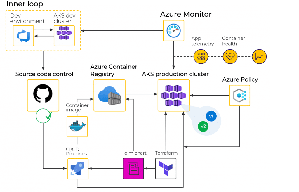 Cloud native & App Modernization | Nubiral | Aplicación
